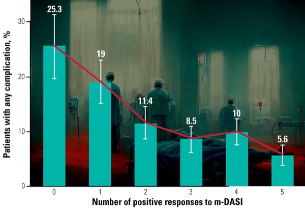 Questionnaire Predicts Hospital Stay, Mortality in Surgical Patients